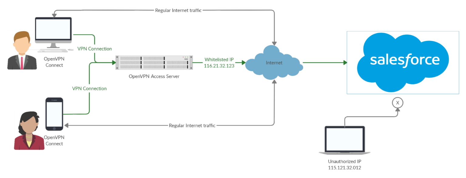 Setting Up Ip Whitelisting With Split Tunneling For Saas Using Openvpn